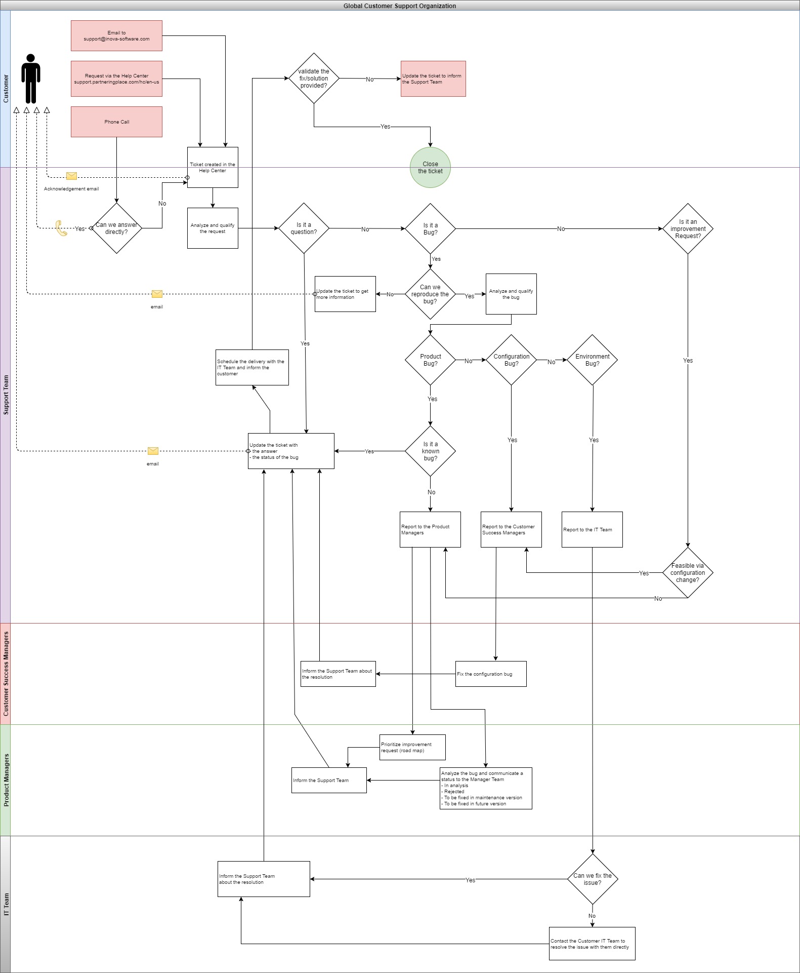 Support Process – Help Center